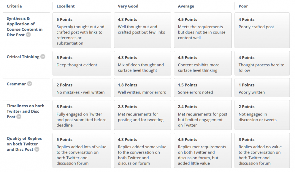 Rubrics – Learning In a Flat World
